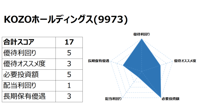 KOZOホールディングス（9973）の株主優待 | Road to FIRE