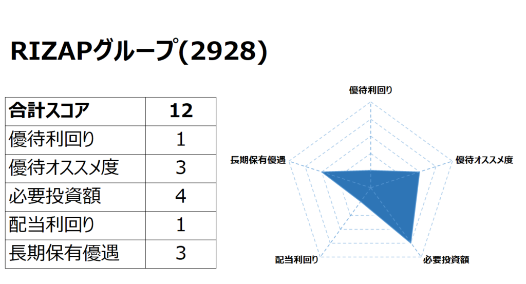 RIZAPグループ（2928）の株主優待 | Road to FIRE